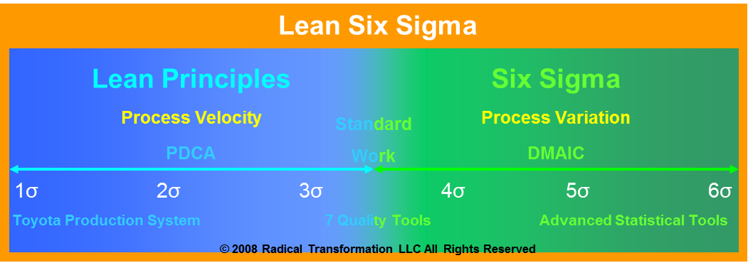 Radical Lean Transformation